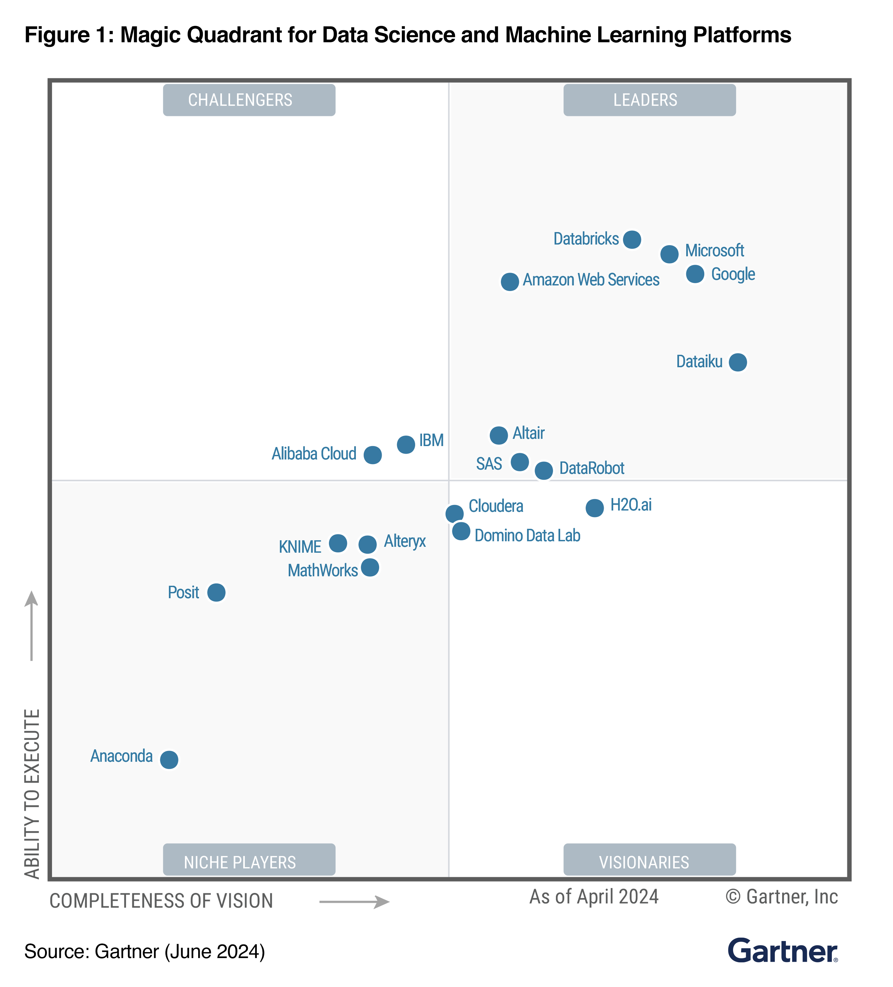 H2O.ai is named a Visionary in 2024 Gartner® Magic Quadrant™ for DSML
